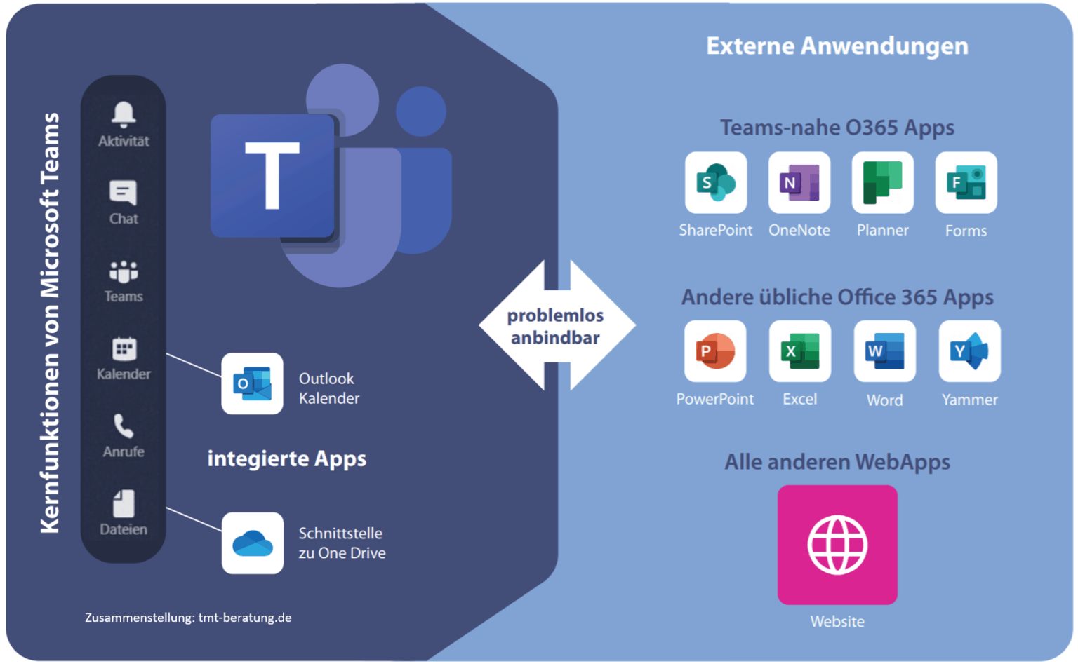 Microsoft Teams: das Wichtigste, was man wissen muss!